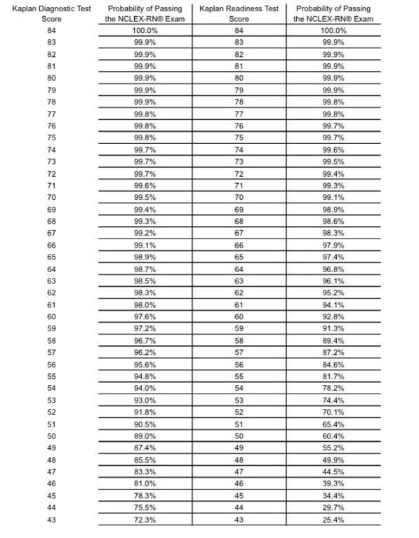 What Is a Good Kaplan Score for NCLEX? Ace Your Exam! - Kevin's Review